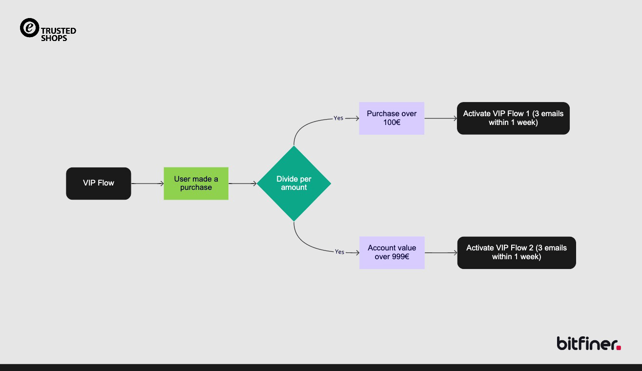 Email Marketing Automation: Identifying Growth Opportunities