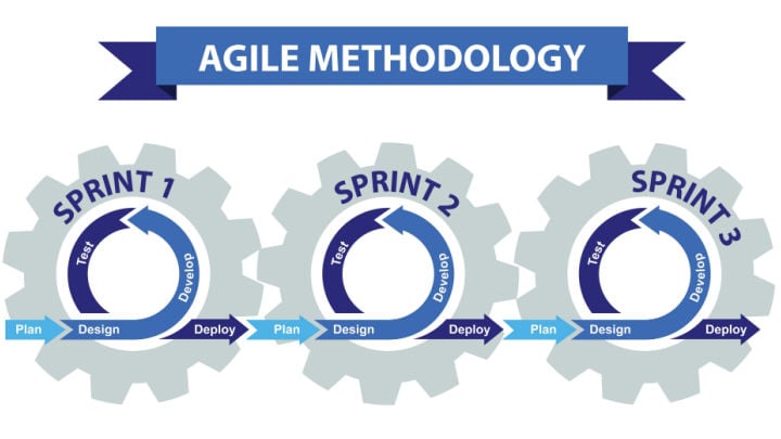 What is Agile Methodology and How Can it Help Your Online Shop?