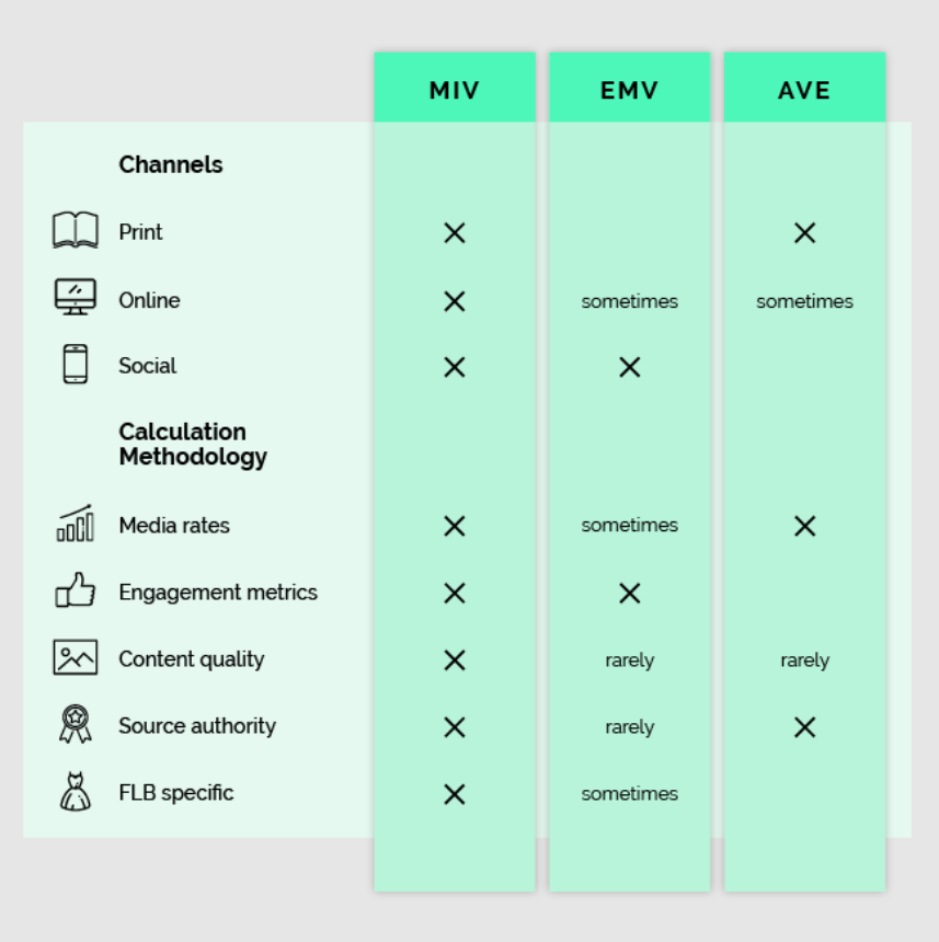 Media Impact Value: Measuring the ROI of Influencer Campaigns