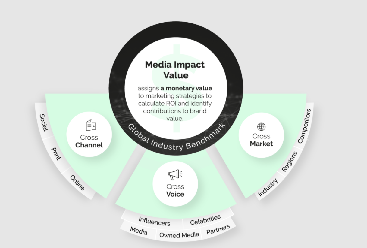 Media Impact Value: Measuring the ROI of Influencer Campaigns